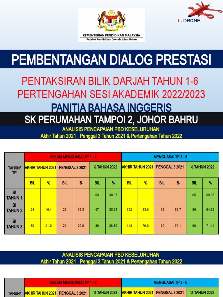 Dialog Prestasi Bi PPT 2022 | PDF