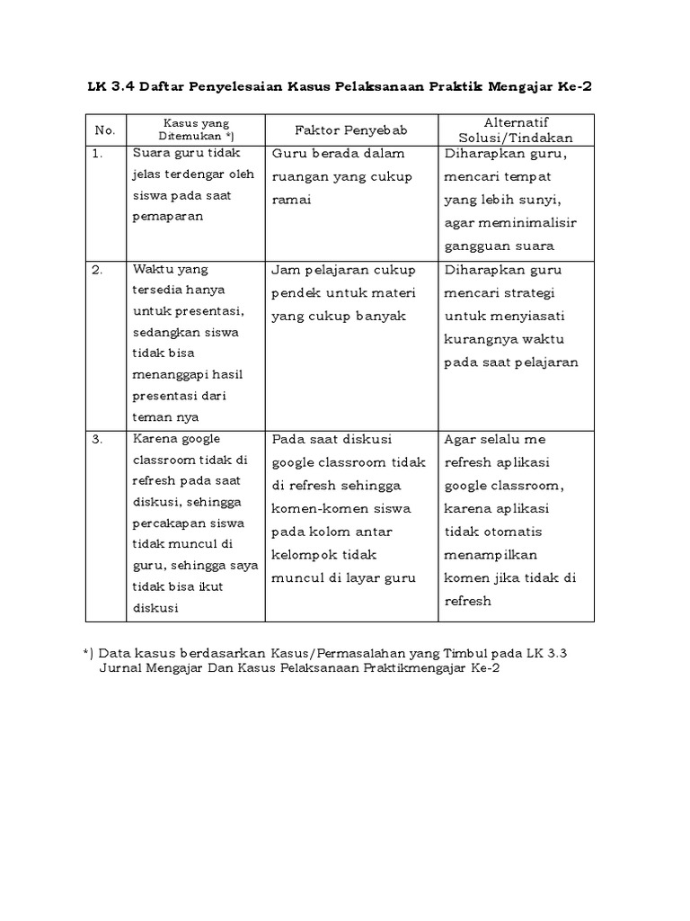 LK 3.4 Daftar Penyelesaian Kasus Pelaksanaan Praktik Mengajar Ke-2 | PDF