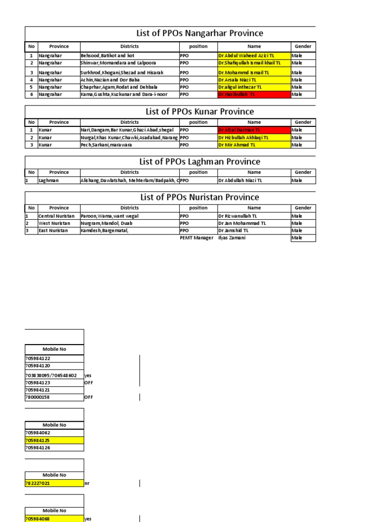 East Region PEI-EPI Staff Profile | PDF | Nangarhar Province | Afghanistan