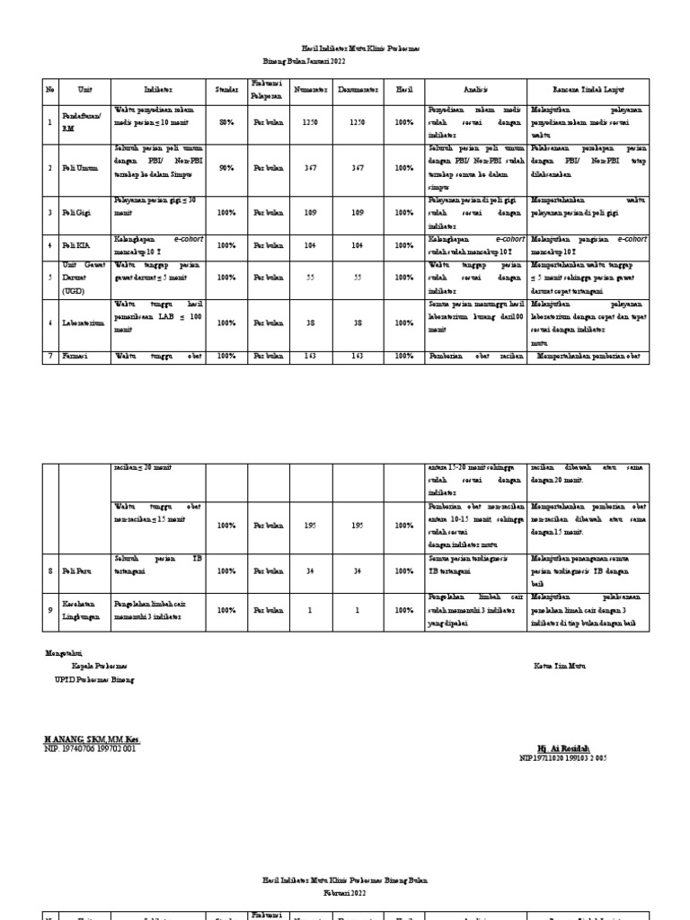 5.1.1 Point 4 Hasil Analisis Indikator Mutu Klinis UKP | PDF