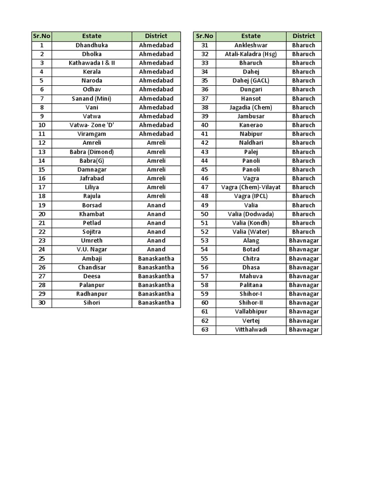GIDC List Region Wise | PDF | Gujarat | Economy Of India