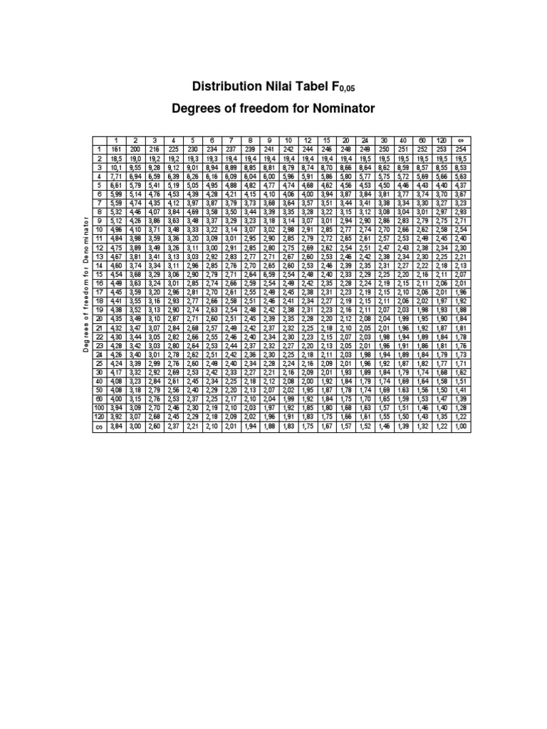 Distribusi Nilai F Tabel Sig. 5% | PDF