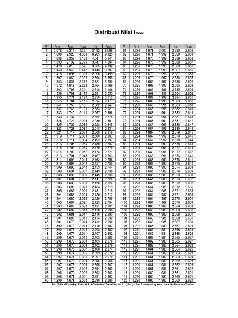 T-Distribution Table Guide | PDF | Home & Garden | Science & Mathematics