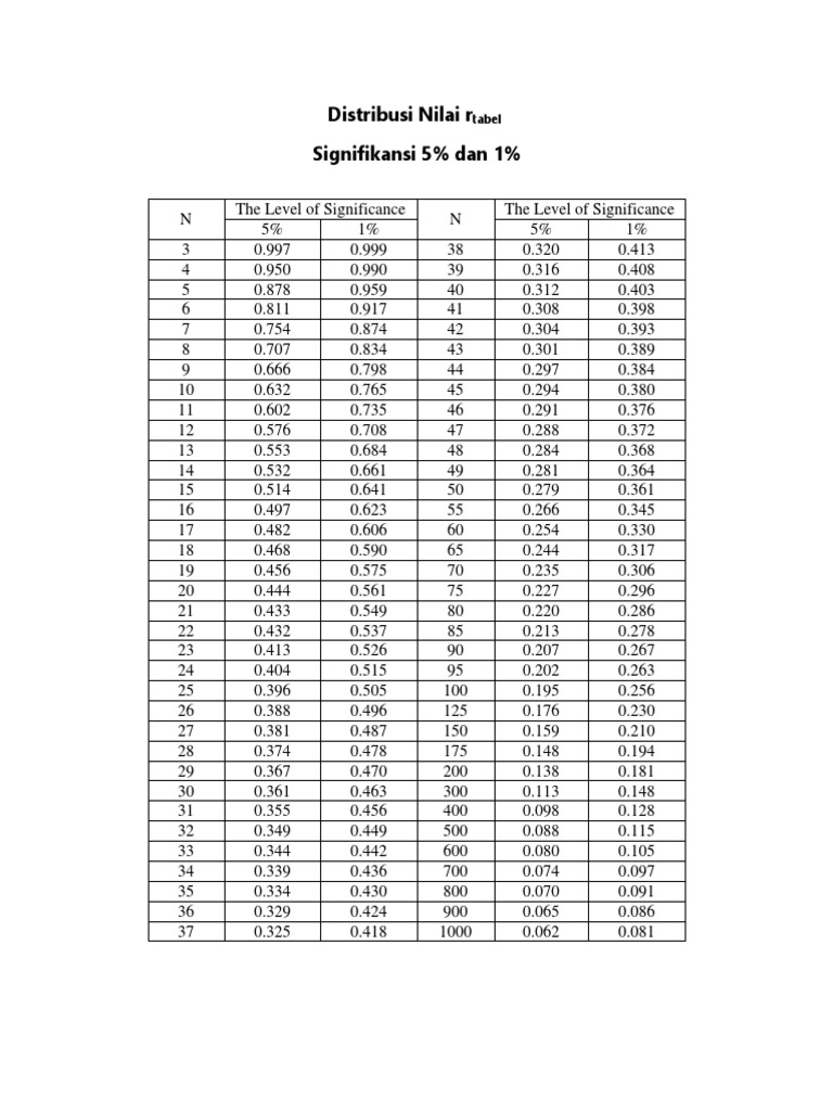 Distribusi Nilai R Tabel Product Moment | PDF