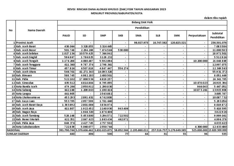 Prov. Aceh-DAK-Fisik-2023 | PDF
