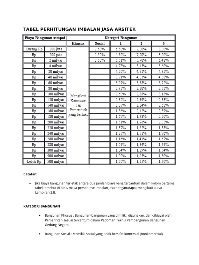 Tabel Perhitungan Imbalan Jasa Arsitek PDF Free | PDF