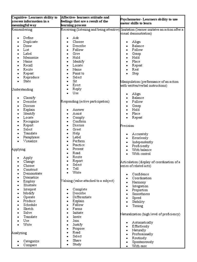 Domain of Objectives Example | PDF | Learning | Behavioural Sciences