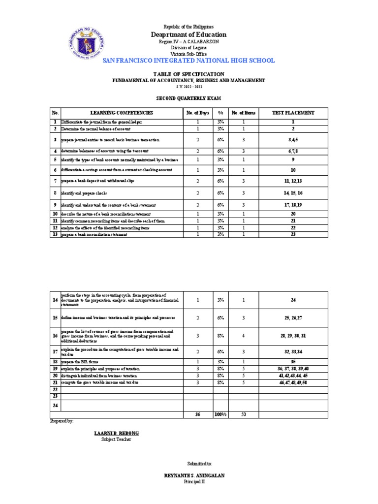 Tos in FABM2 Second Quarter | PDF | Gross Income | Taxes