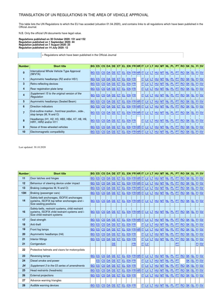 UN Regulations Status Table | PDF | Headlamp | Vehicles