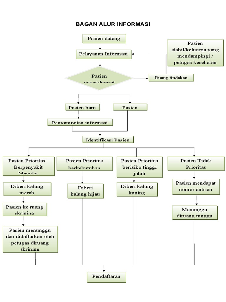 Bagan Alur Informasi | PDF