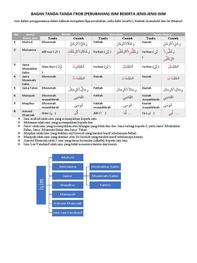 bagan tanda irob isim | PDF