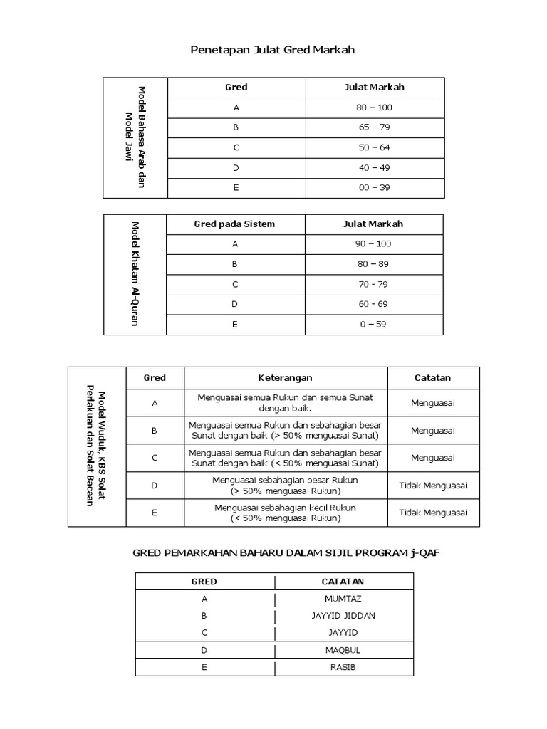 Kaedah Baca Gred Pada Sijil j-QAF | PDF