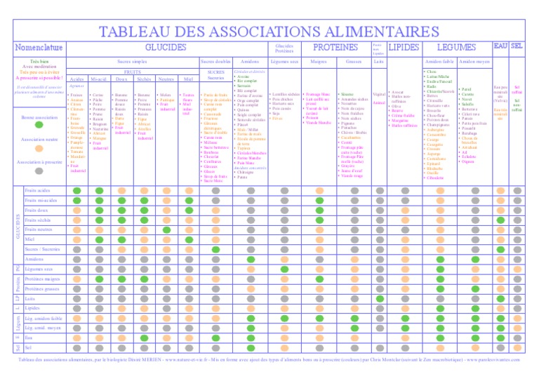 Tableau des associations alimentaires | PDF | Sucre | Régime et nutrition