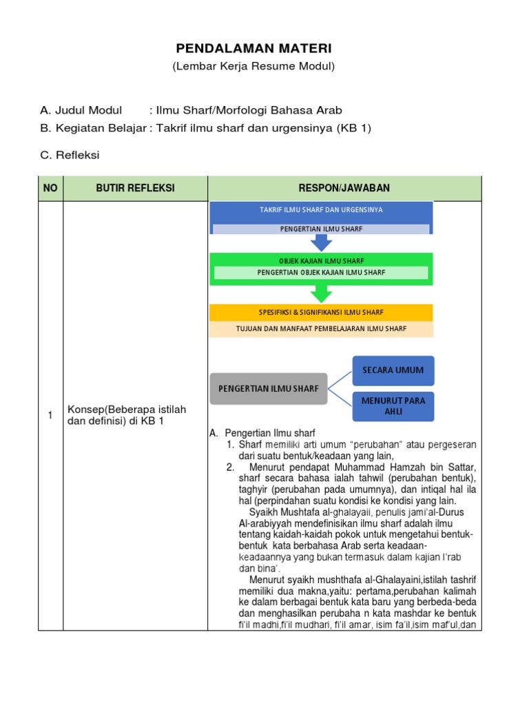 LK - Resume Pendalaman Materi KB 1 Modul 3 | PDF