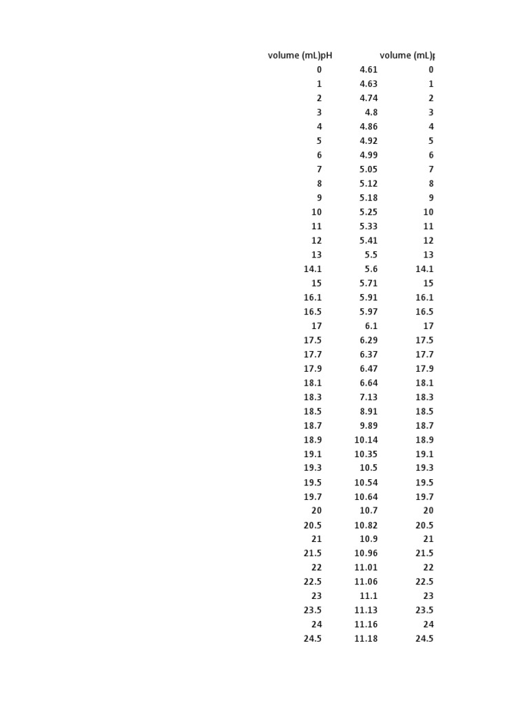 Lab 7 | PDF | Chemistry