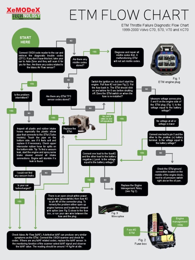 ETM Throttle Diagnostic Flow Chart | PDF | Electrical Connector ...