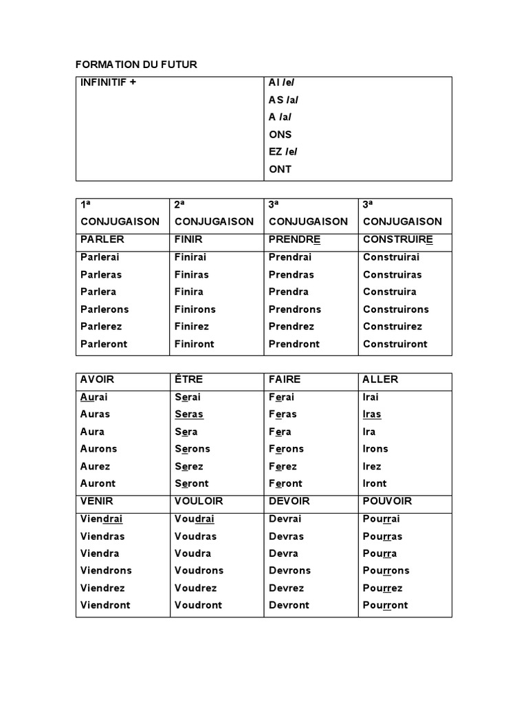 Futur simple en français : conjugaisons | PDF | Syntaxe | Linguistique