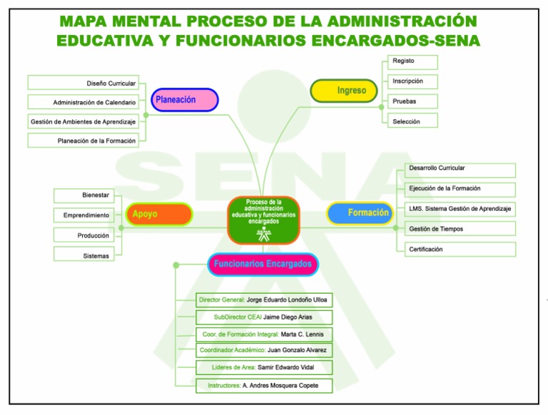 Mapa Mental Proceso de La Administración SENA | PDF