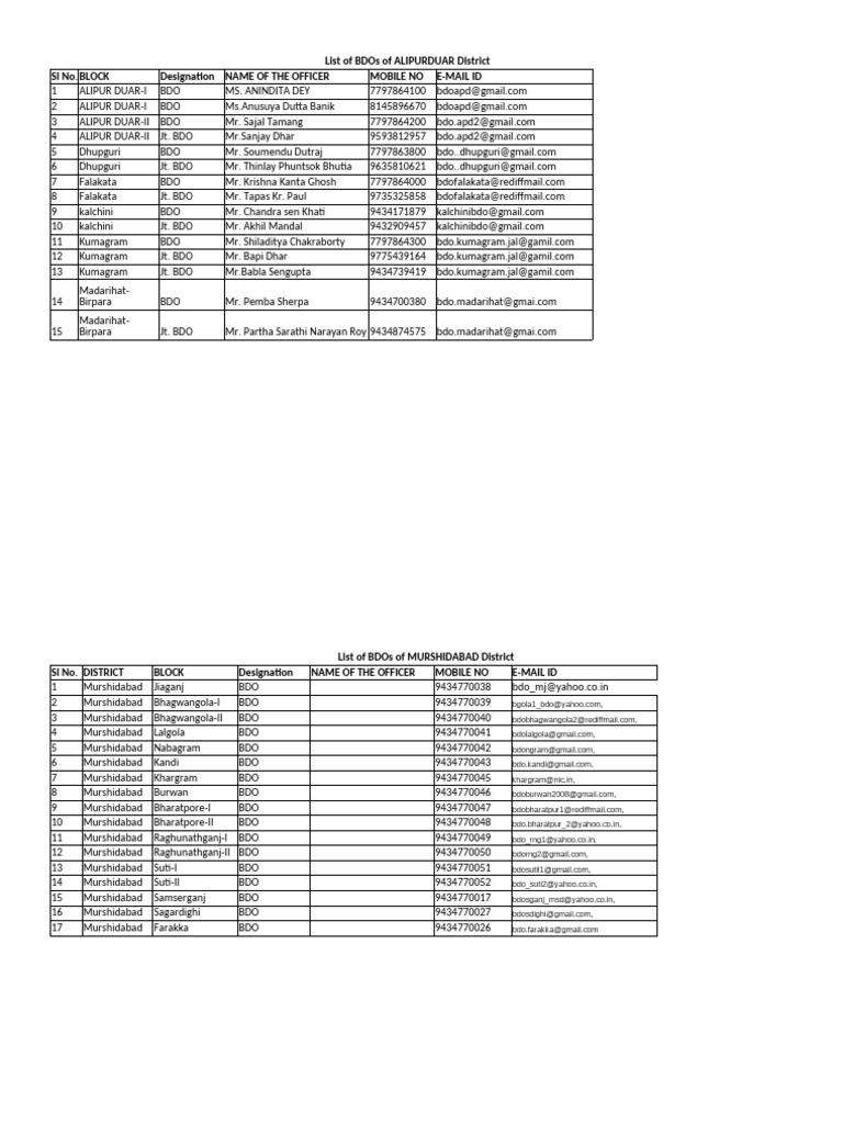LIST OF ALL BDOs District Wise - 1574850495 | PDF