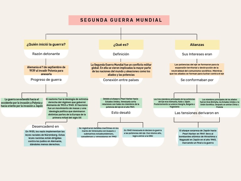 Mapa Conceptual Segunda Guerra Mundial Pdf Aliados De La Segunda 2468