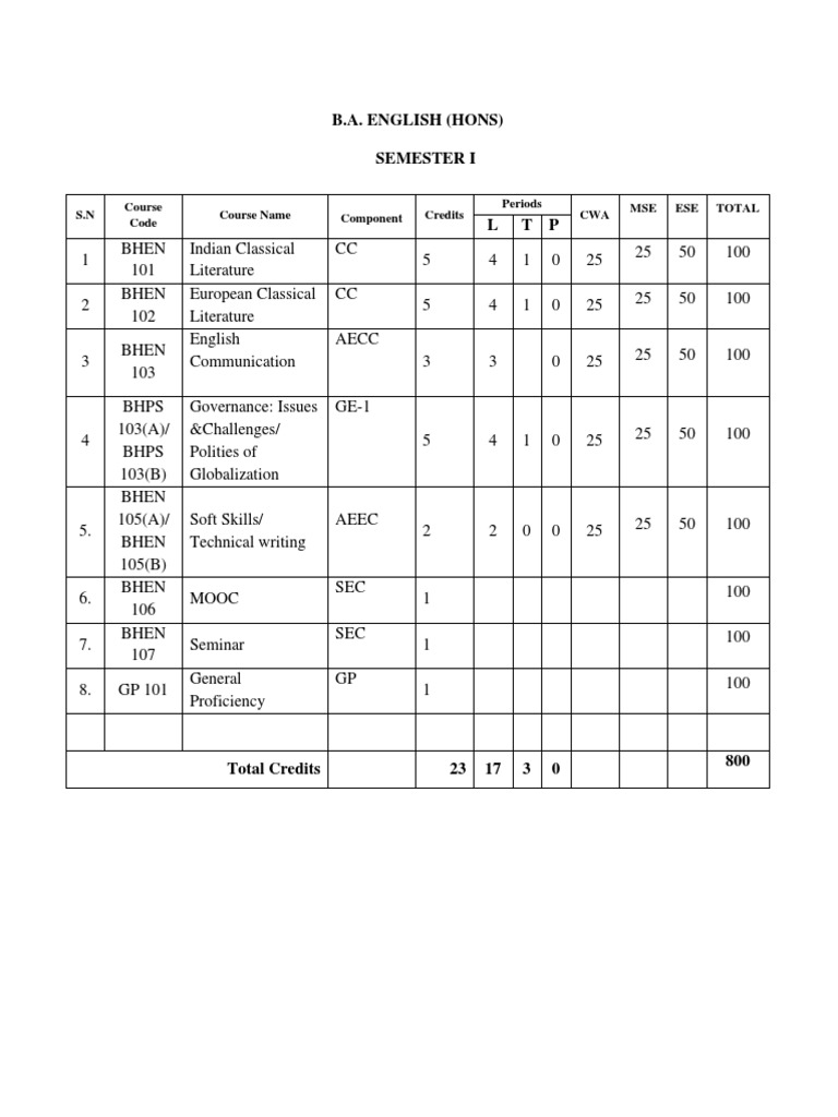 Graphic Era University BA English (Hons.) Syllabus | PDF | Biodiversity ...