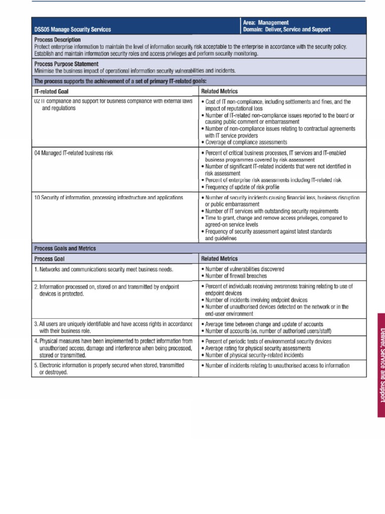 COBIT5 PROCESS RefGuide - DSS05 | PDF