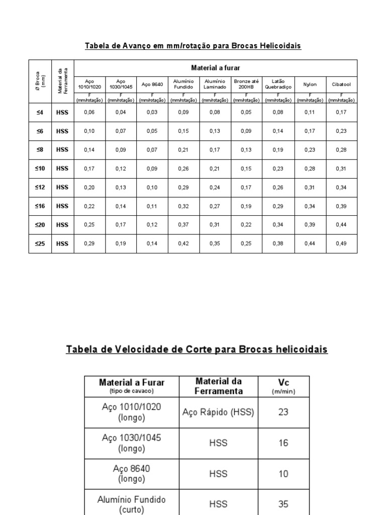 Tabela para Brocas | PDF | Elementos químicos | Metais de transição