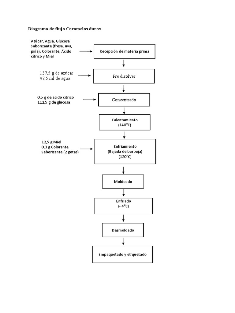 Diagrama de Flujo Caramelos Duros | PDF