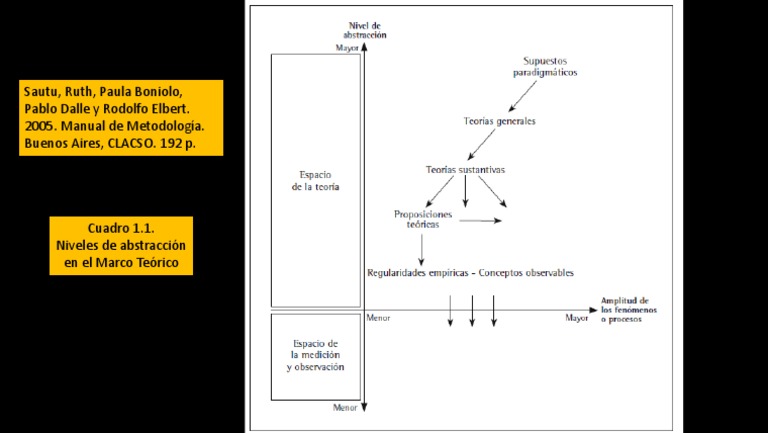 R. Sautu (2005) Niveles de Abstracción en El Marco Teórico | PDF