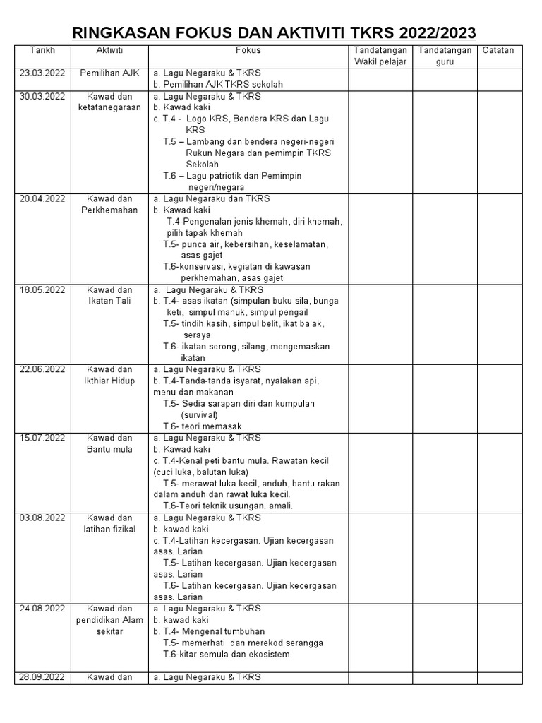 Ringkasan Fokus TKRS 2022 - 2023 | PDF
