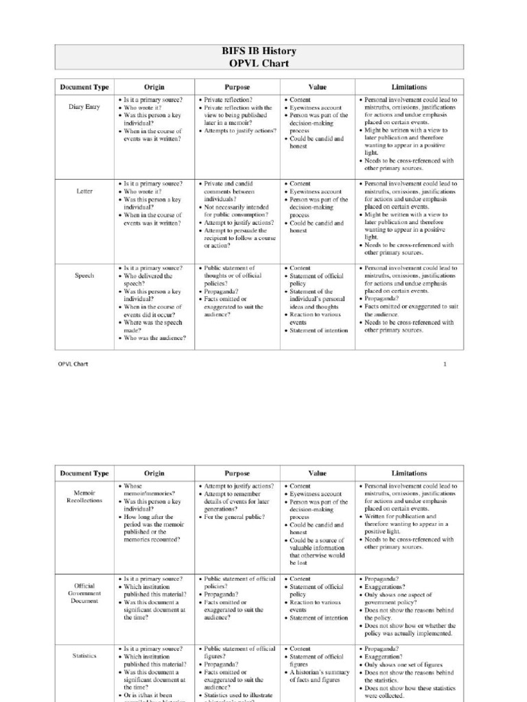 Opvl Chart For Historical Documents | PDF