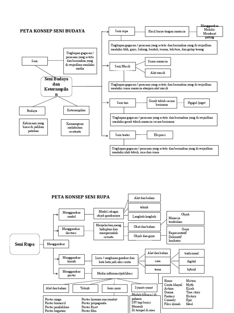 Peta Konsep SB Kls 8 | PDF