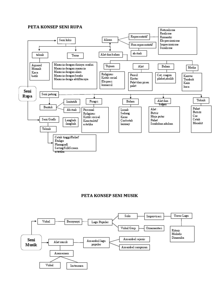 Peta Konsep Seni Rupa dan Musik | PDF