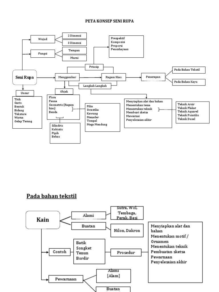 Peta Konsep Seni Budaya | PDF