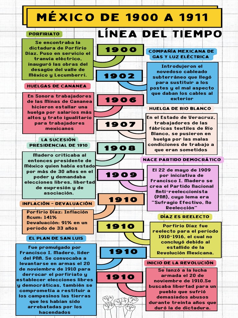 MÉXICO DE 1900 A 1911: Línea Del Tiempo | PDF | México | Politica de mexico