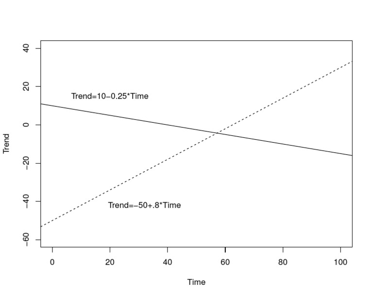 Fig 5.5 Various Linear Trends | PDF