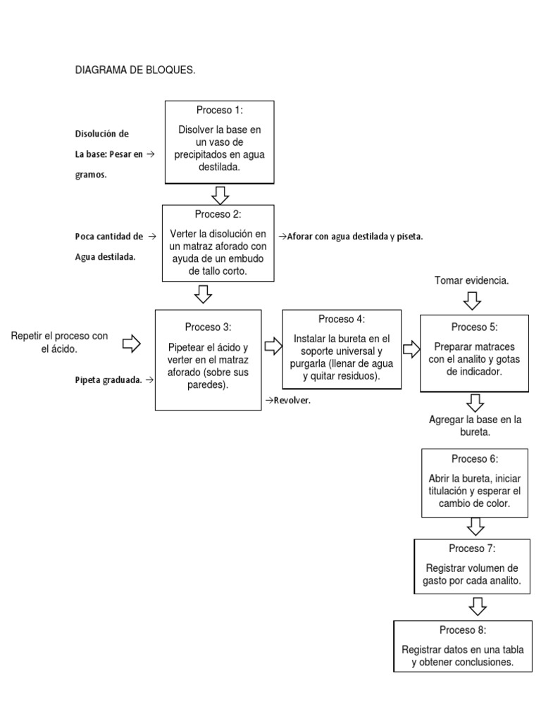DIAGRAMA TITULACIÓN ÁCIDO-BASE | PDF | Valoración | Química