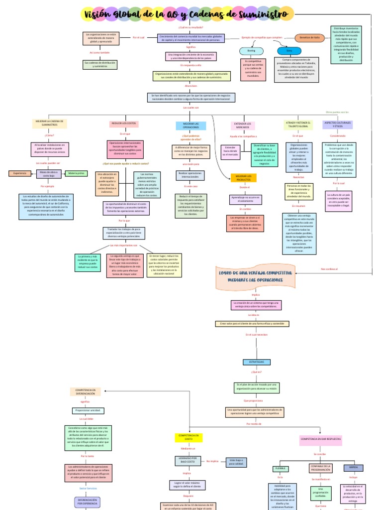 Mapa Conceptual AO | PDF | Ventaja competitiva | Cliente