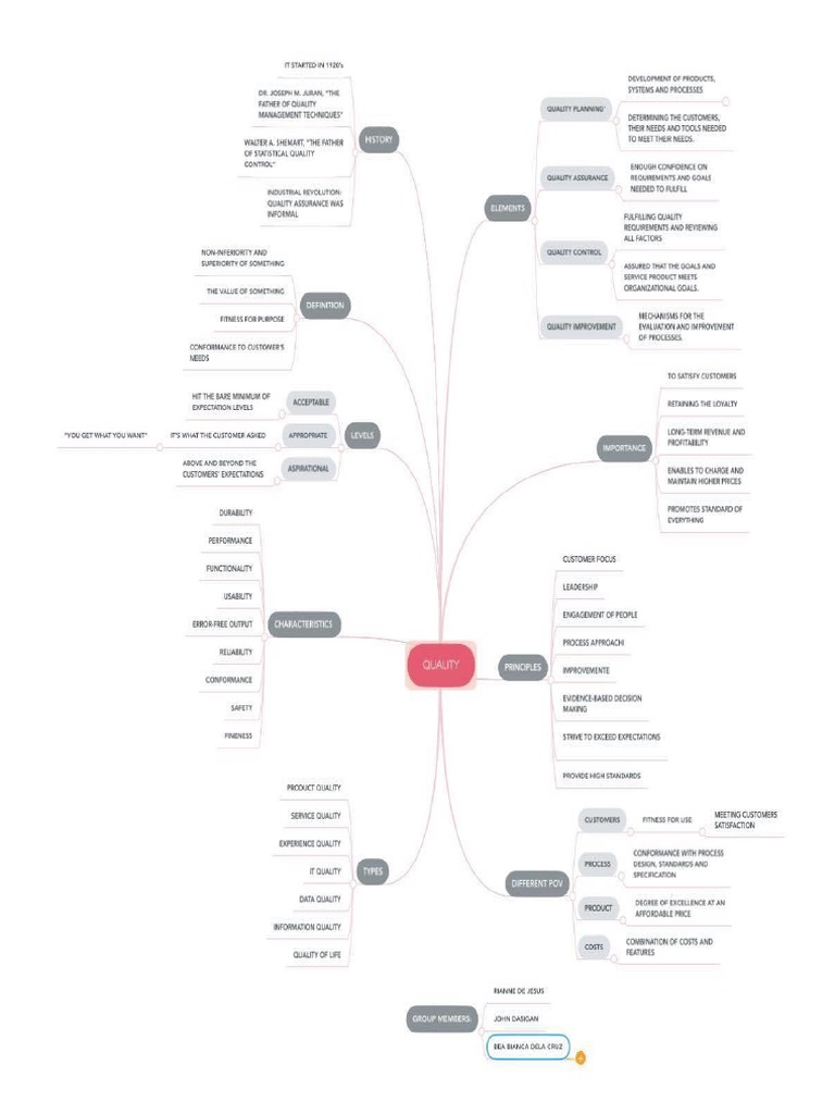Concept Map On Quality | PDF | Quality (Business) | Quality Assurance
