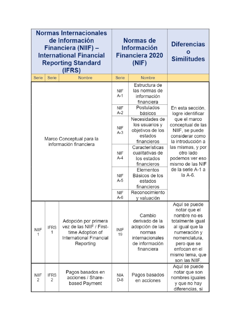 Cuadro Comparativo de Niif VS Nif | PDF