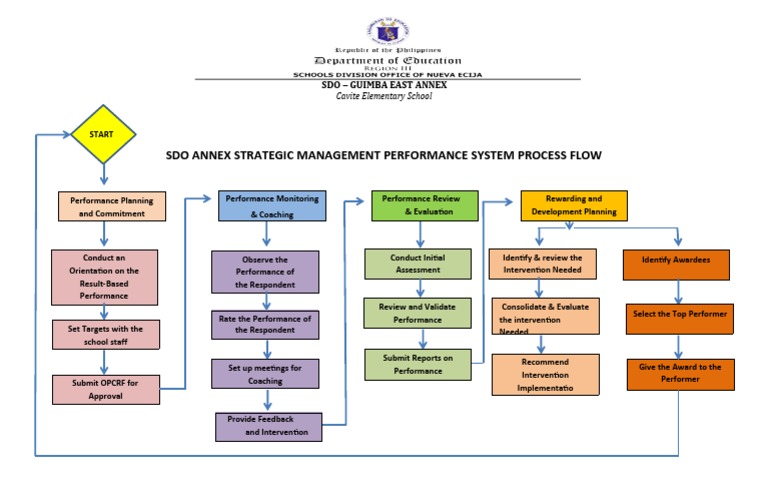 Opcrf Process Flow Cavite | PDF