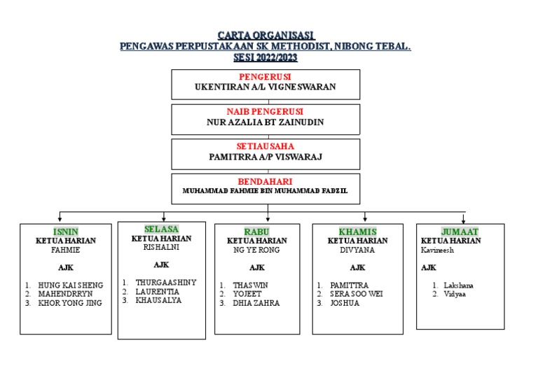 Organizational Chart of the Library Monitors of SK Methodist, Nibong ...