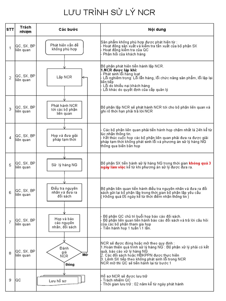 Luu Trinh Su Ly NCR | PDF