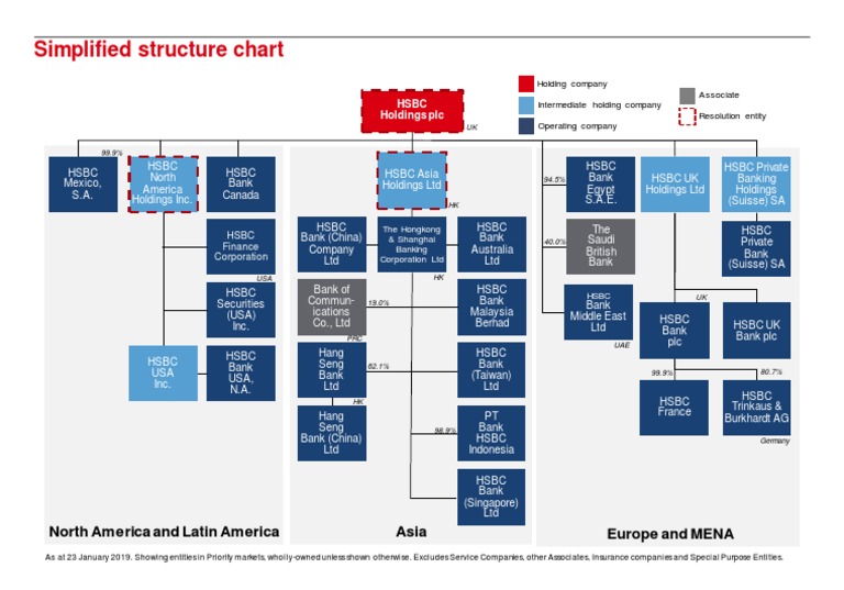 Group Structure Chart | PDF | Hsbc | Private Sector
