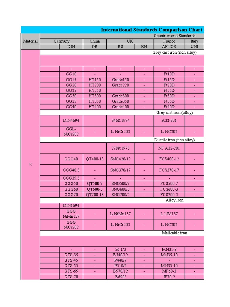 Cast Iron Standards Comparison Chart | PDF | Chemistry | Civil Engineering