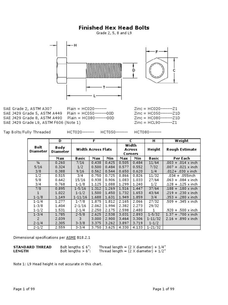 Specifications and Dimensions for Standard Steel Bolts, Nuts, and ...
