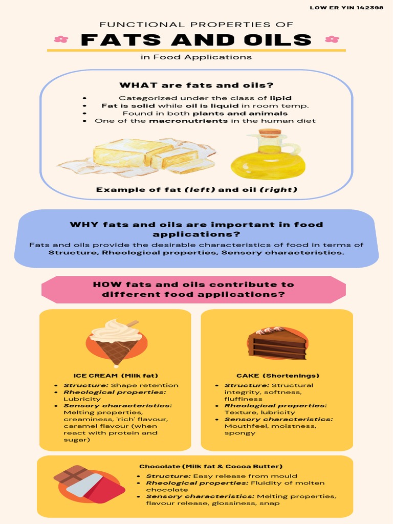 Exploring the Functional Properties and Food Applications of Fats and ...