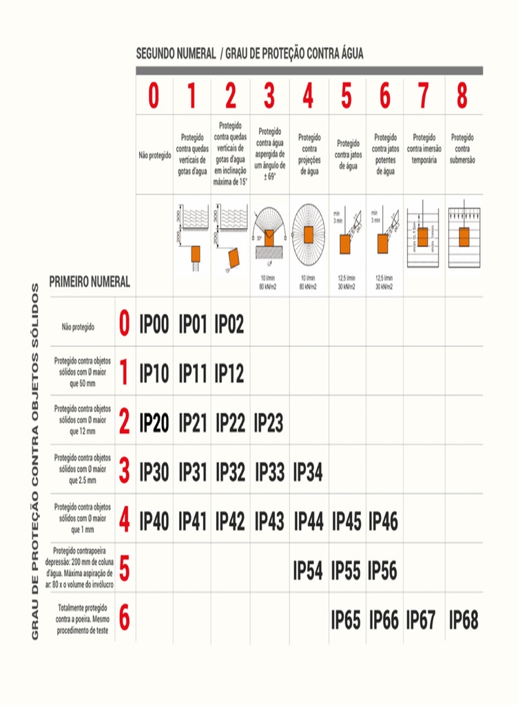 Tabela de Grau de Protecao IP | PDF