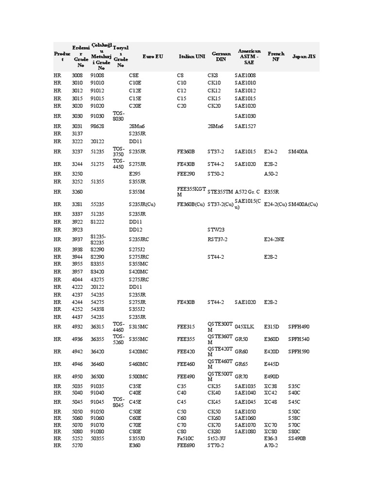 Steel Grade Cross-Reference Guide | PDF