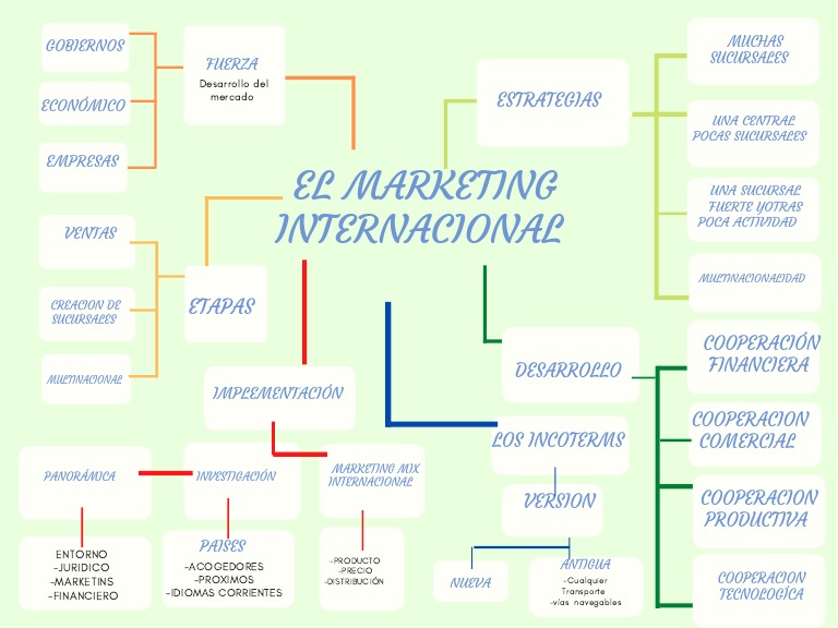 Marketing Internacional | PDF | Marketing | Cooperación